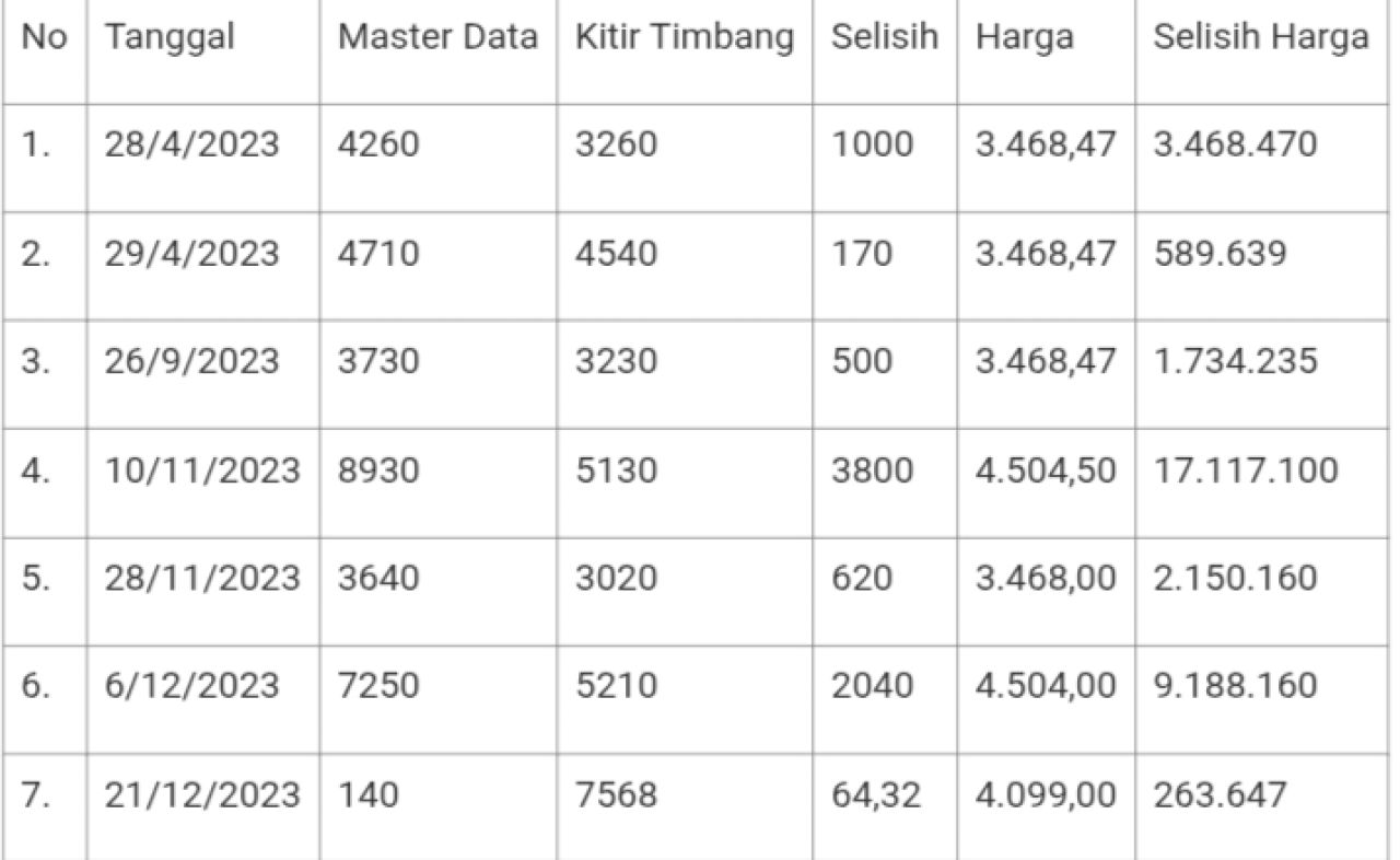 Karyawan PT Sopanusa Tissue Manipulasi Data Penjualan Alfalan Besi ...